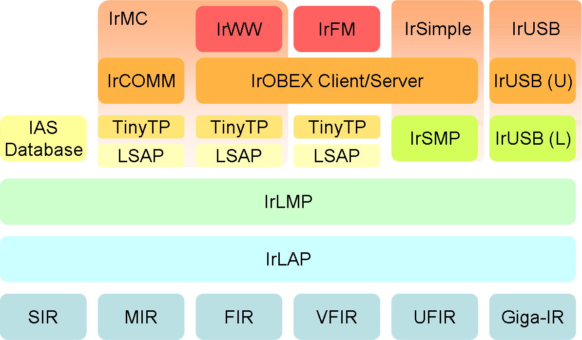 Tema 6: Comunicaciones inalámbricas en sistemas embebidos
