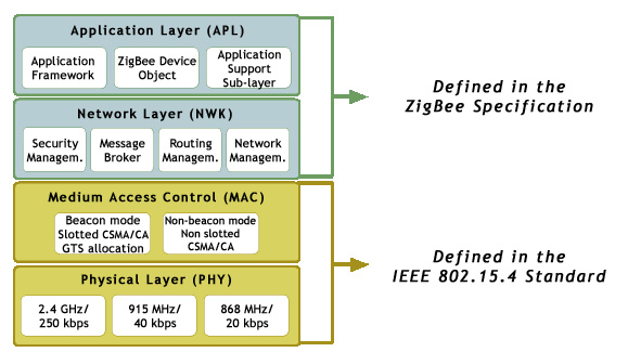 Tema 6: Comunicaciones inalámbricas en sistemas embebidos