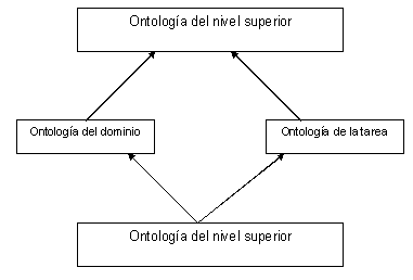 Ontologia