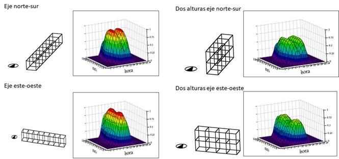 Análsisde la radiación directa recibida sobre diferentes ...