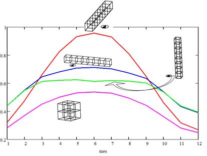 Influencia del termostato sobre la demanda deun edificio
