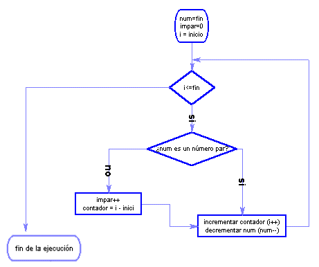 Sentencia continue-Codi